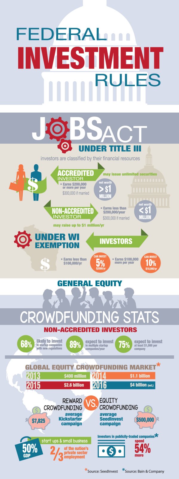 Federal investment rules: the basics