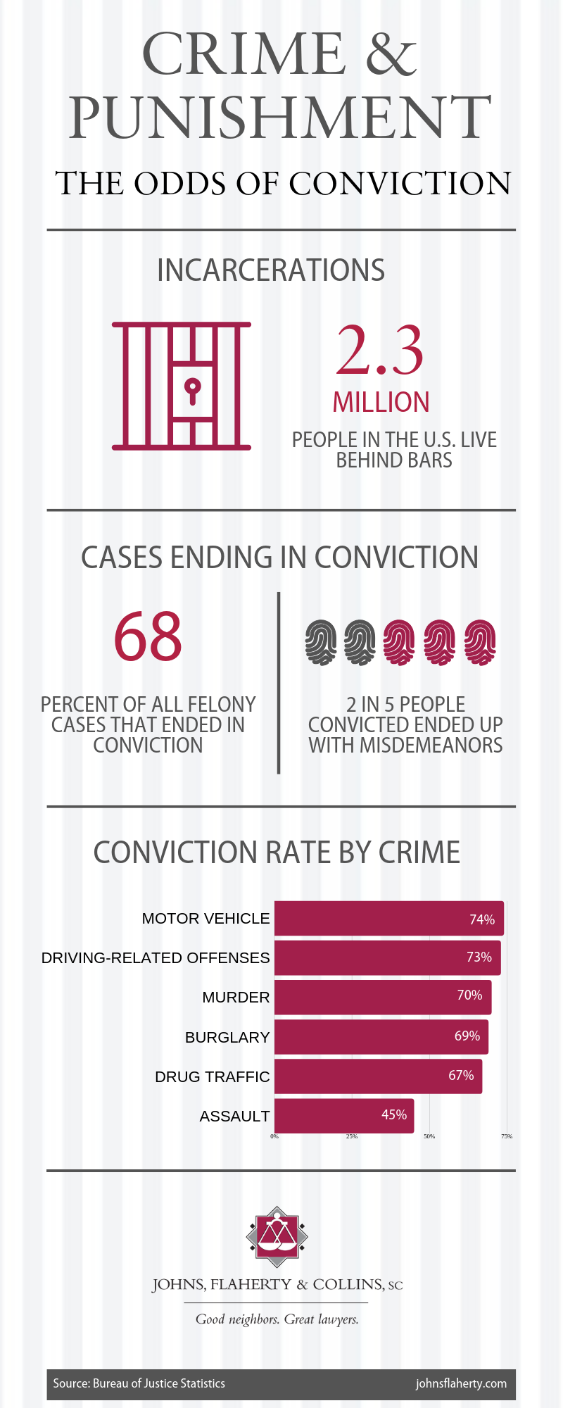 The odds of a felony conviction [Infographic] - Johns, Flaherty ...